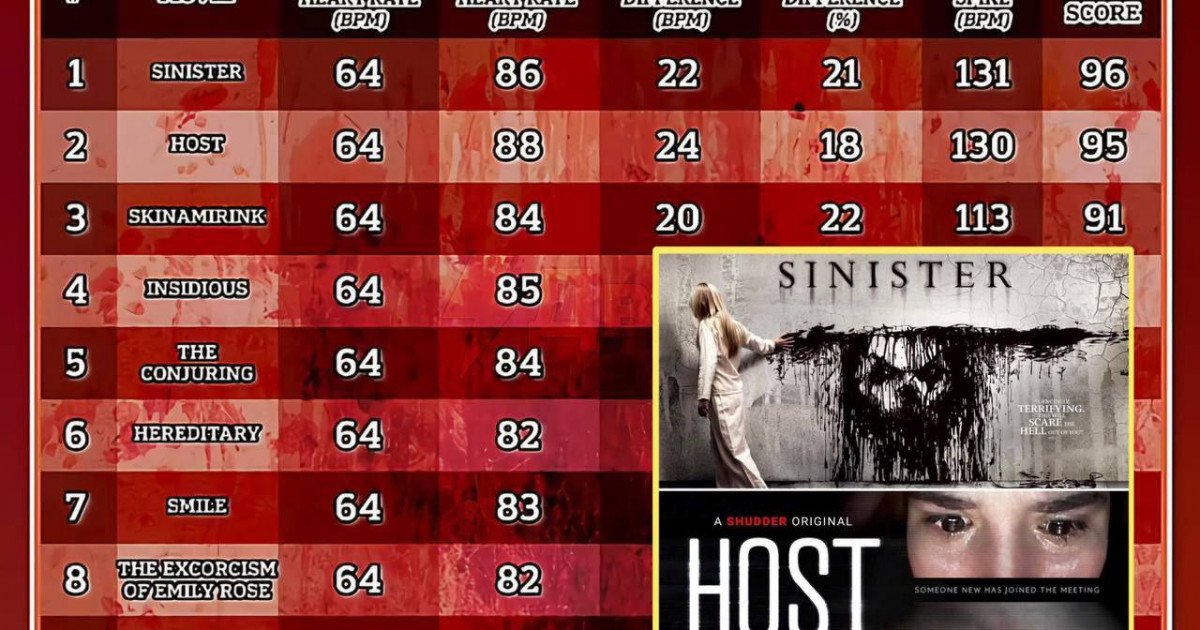 ТОП 50 самых страшных фильмов в истории: ученые составили рейтинг ...